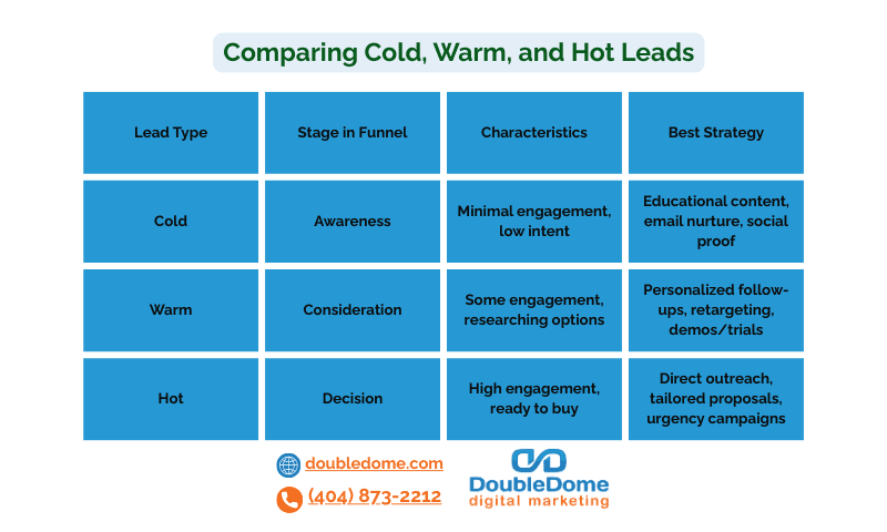 Understanding Lead Qualification Stages and Strategies