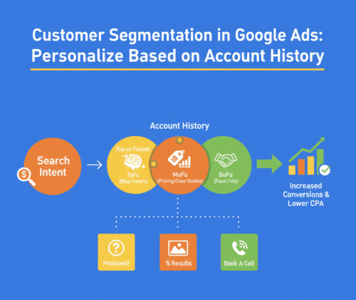 Customer Segmentation in Google Ads for Better ROI